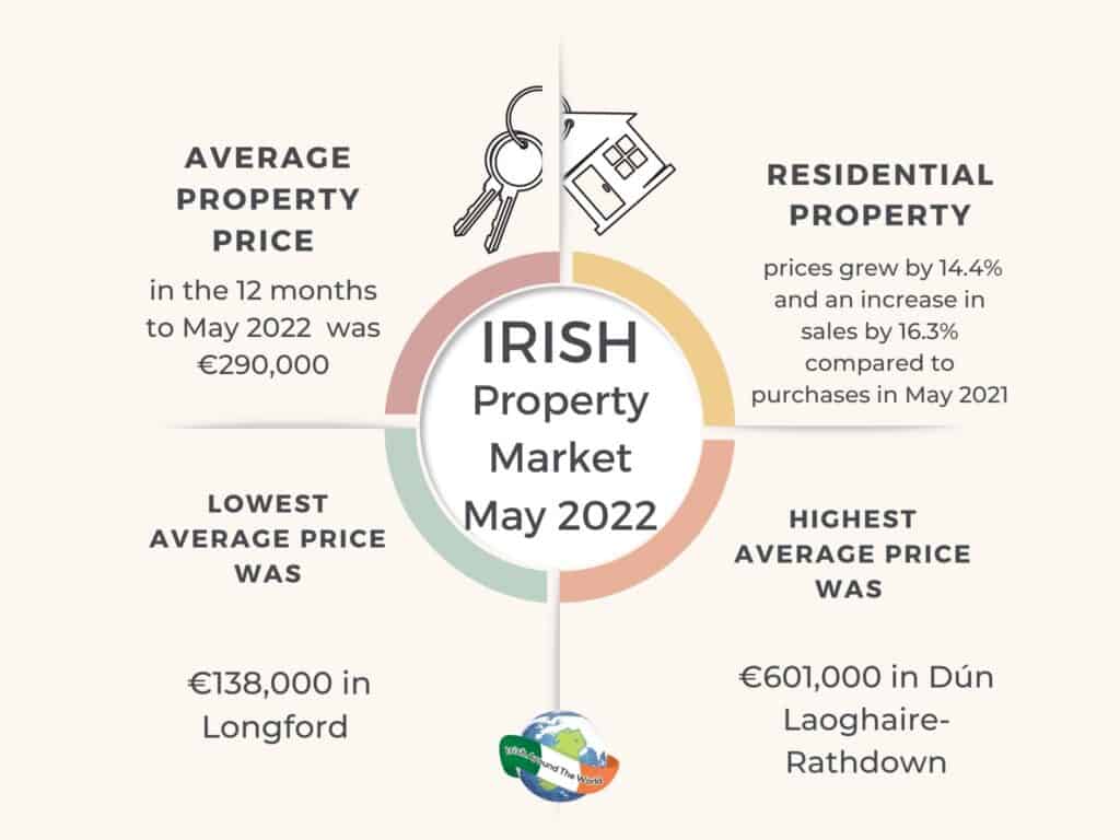 Irish Property Prices Grew By 14.4% In The Year To May(Latest CSO ...